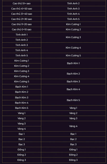 Hệ thống Bậc Rank trong Liên Quân Mobile - sportifiles.com